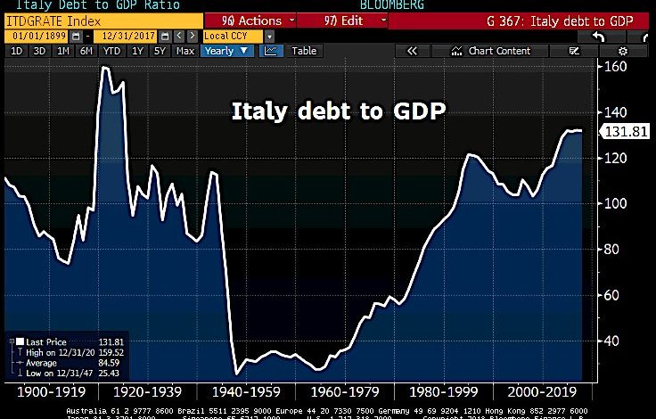Italie: Avec une dette équivalant à 132 % du PIB, les populistes ...