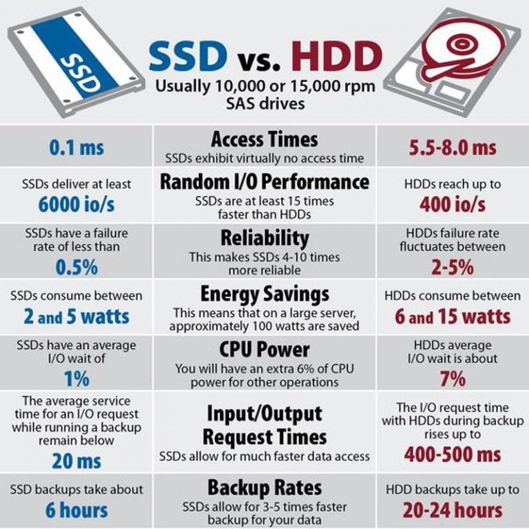 Ssd hhd