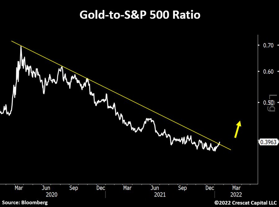 gold-to-sp500-ratio gold-to-sp500-ratio