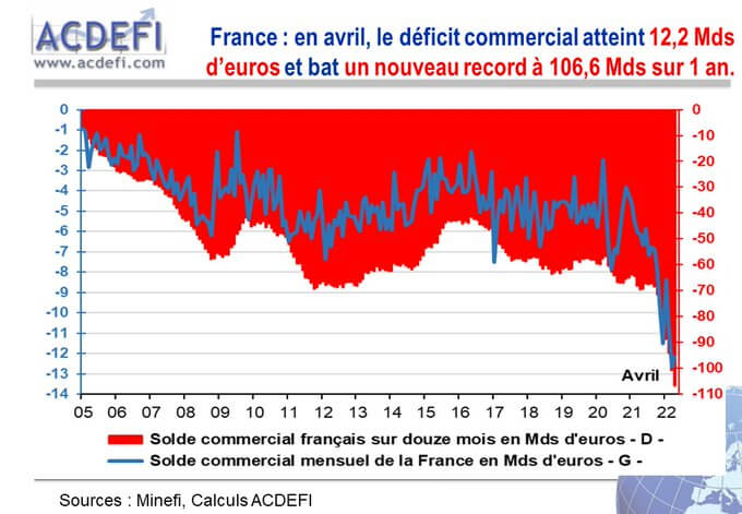 Marc Touati: "France : en avril 2022, le déficit commercial atteint 12 ...