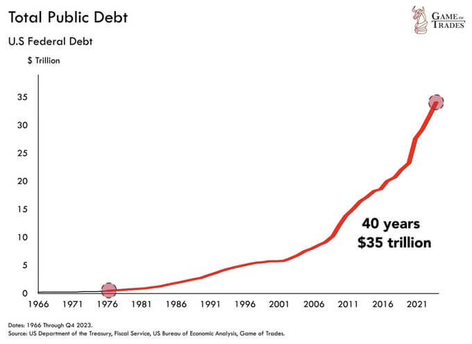 En seulement 40 ans, la dette américaine est passée de 1 000 milliards ... En seulement 40 ans, la dette américaine est passée de 1 000 milliards ...